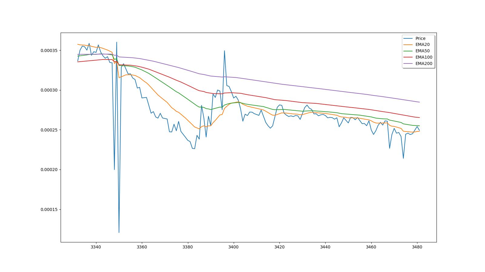 EDC Blockchain Exponential Moving Averages