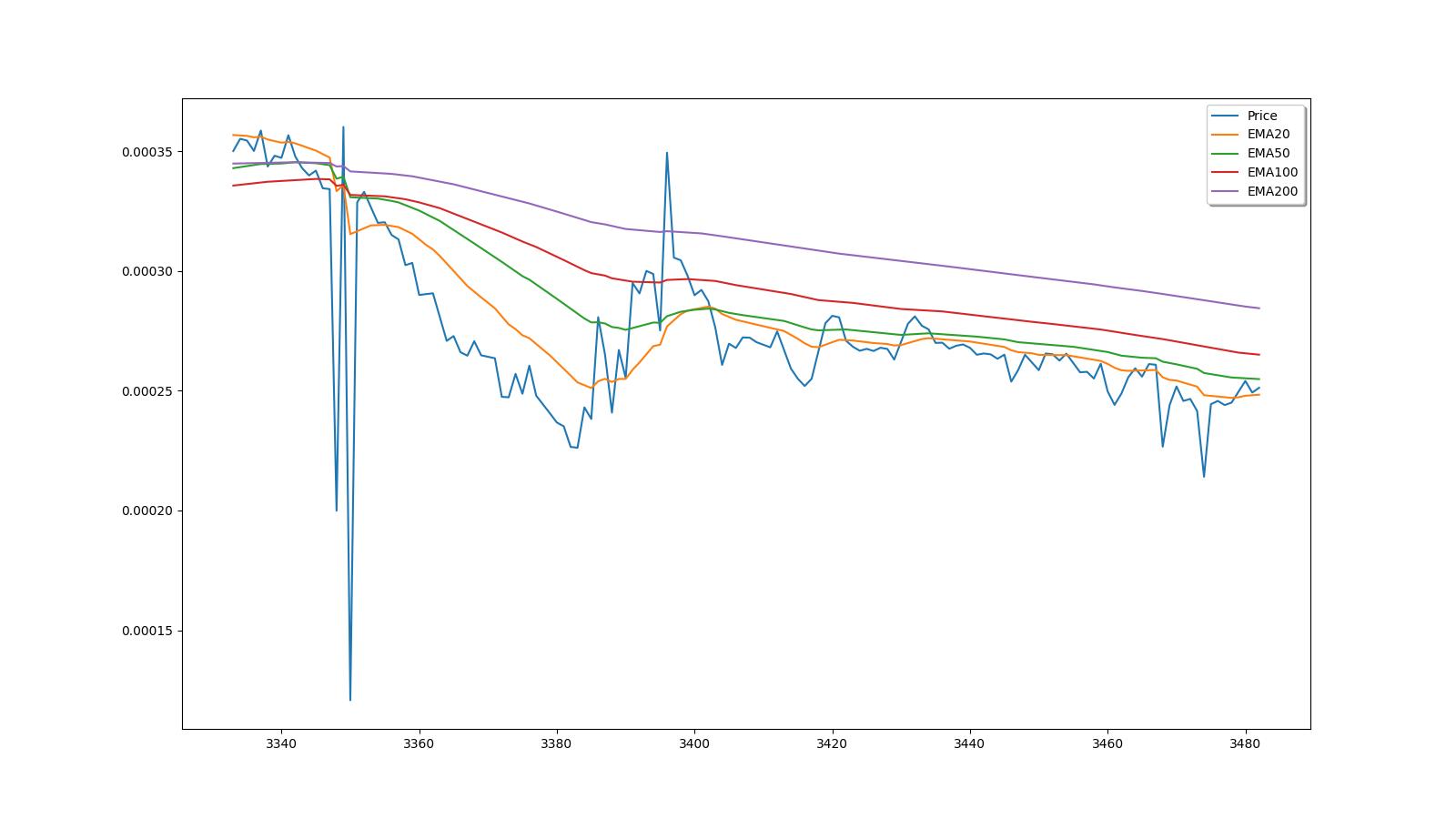 EDC Blockchain Exponential Moving Averages