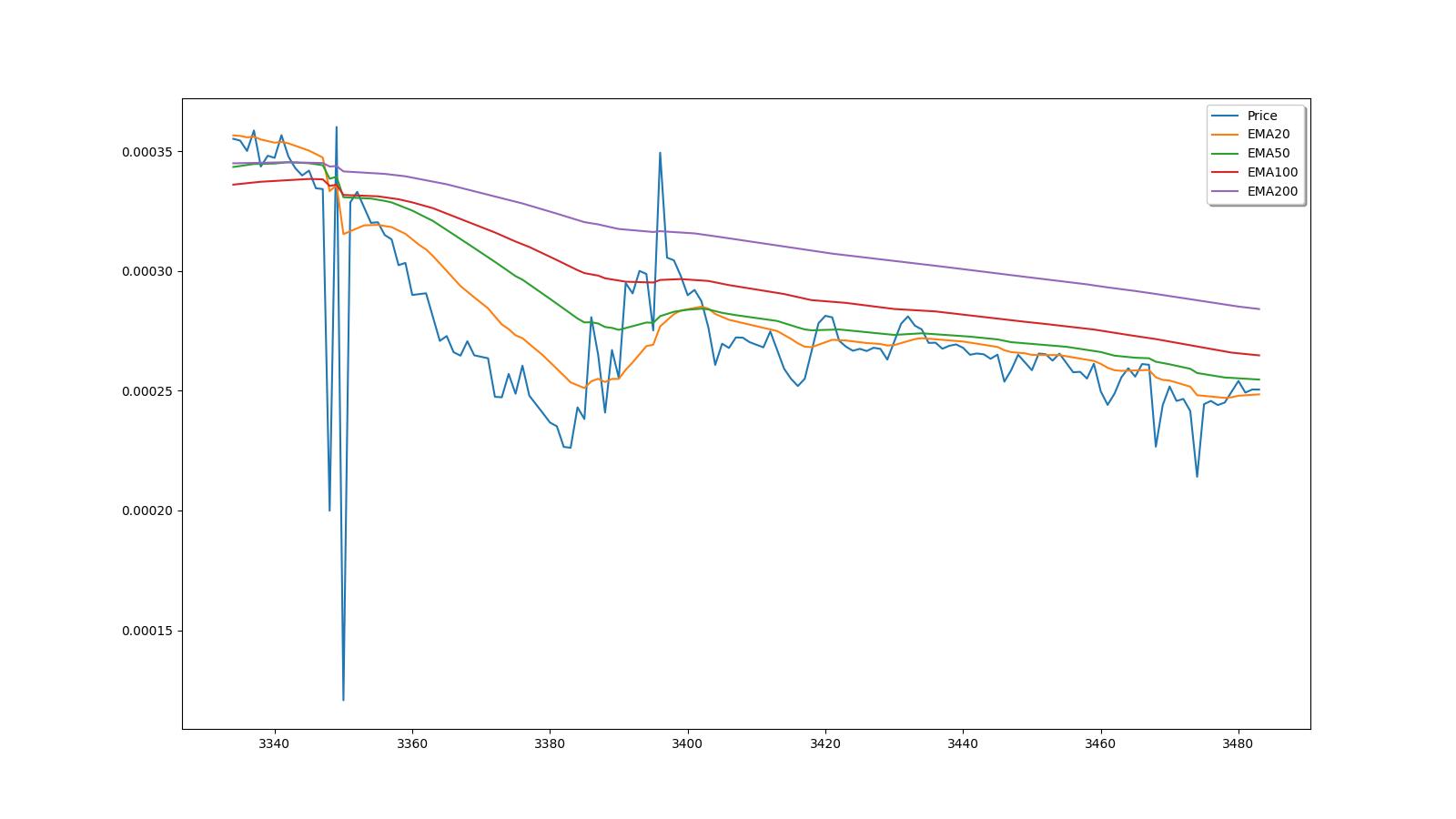 EDC Blockchain Exponential Moving Averages