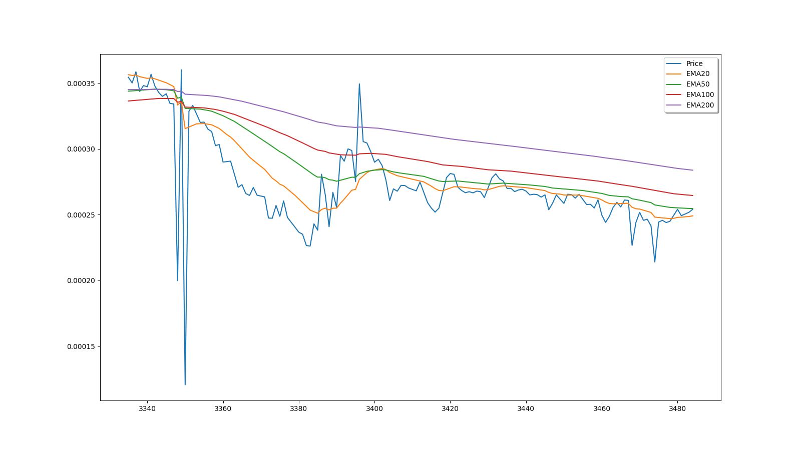 EDC Blockchain Exponential Moving Averages
