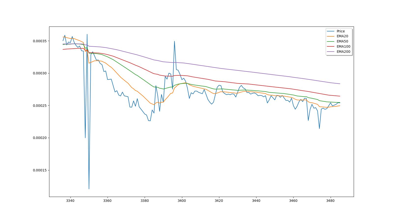 EDC Blockchain Exponential Moving Averages
