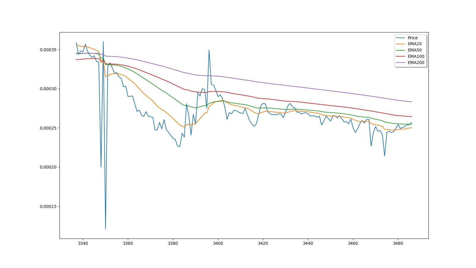 EDC Blockchain Exponential Moving Averages