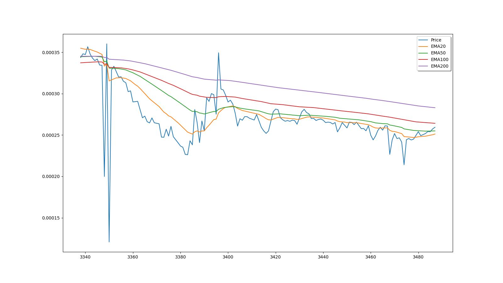 EDC Blockchain Exponential Moving Averages