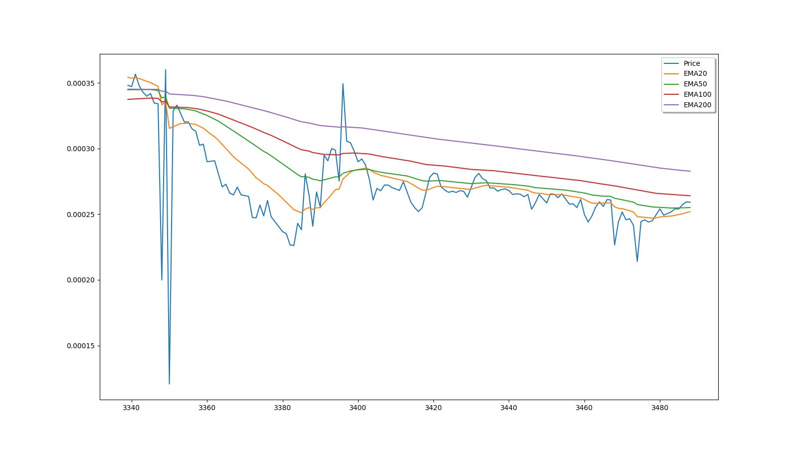 EDC Blockchain Exponential Moving Averages