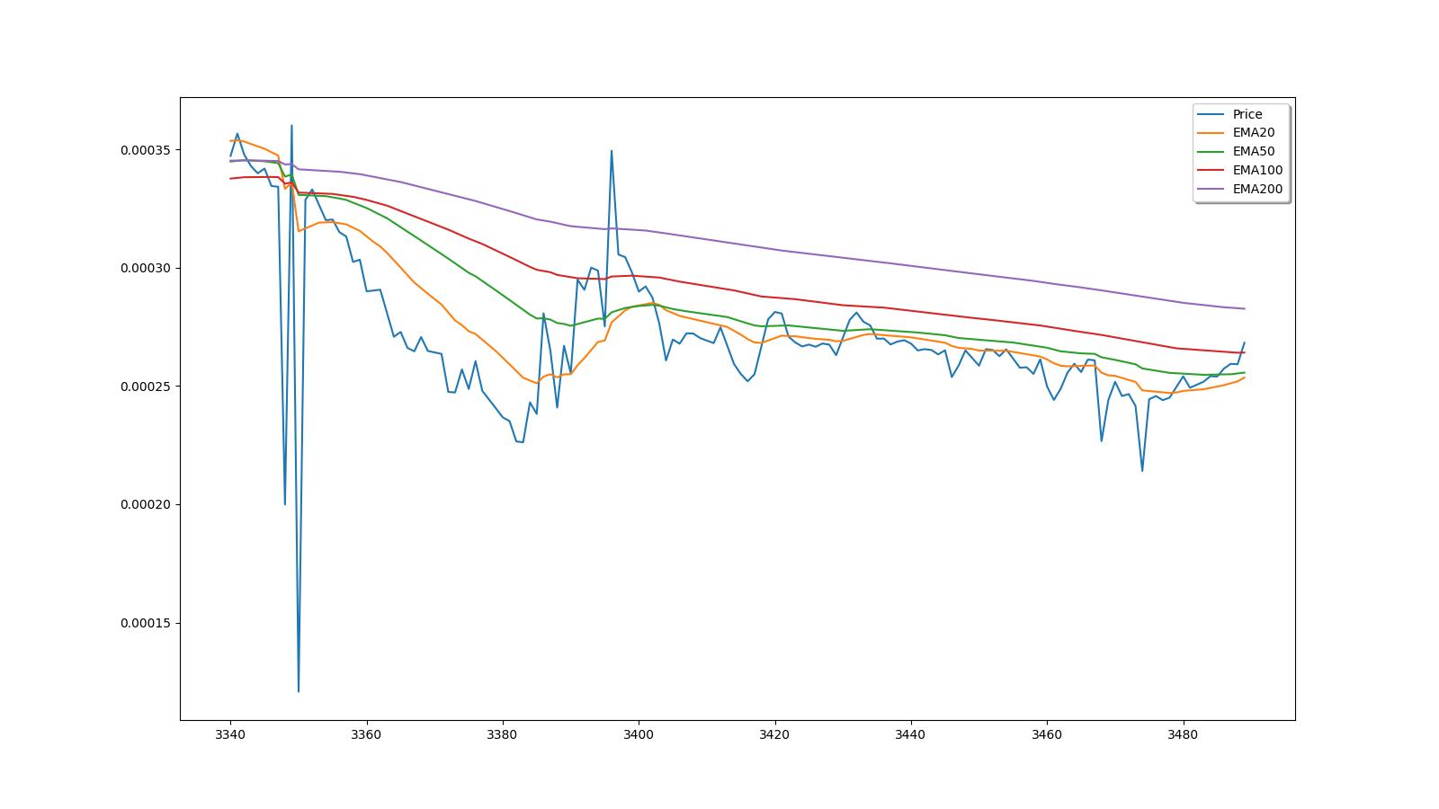 EDC Blockchain Exponential Moving Averages