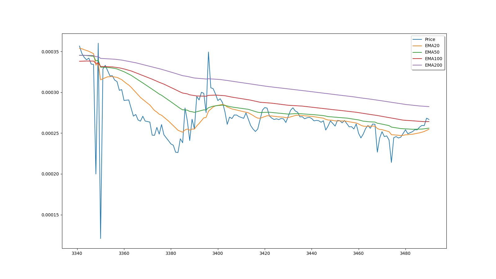 EDC Blockchain Exponential Moving Averages