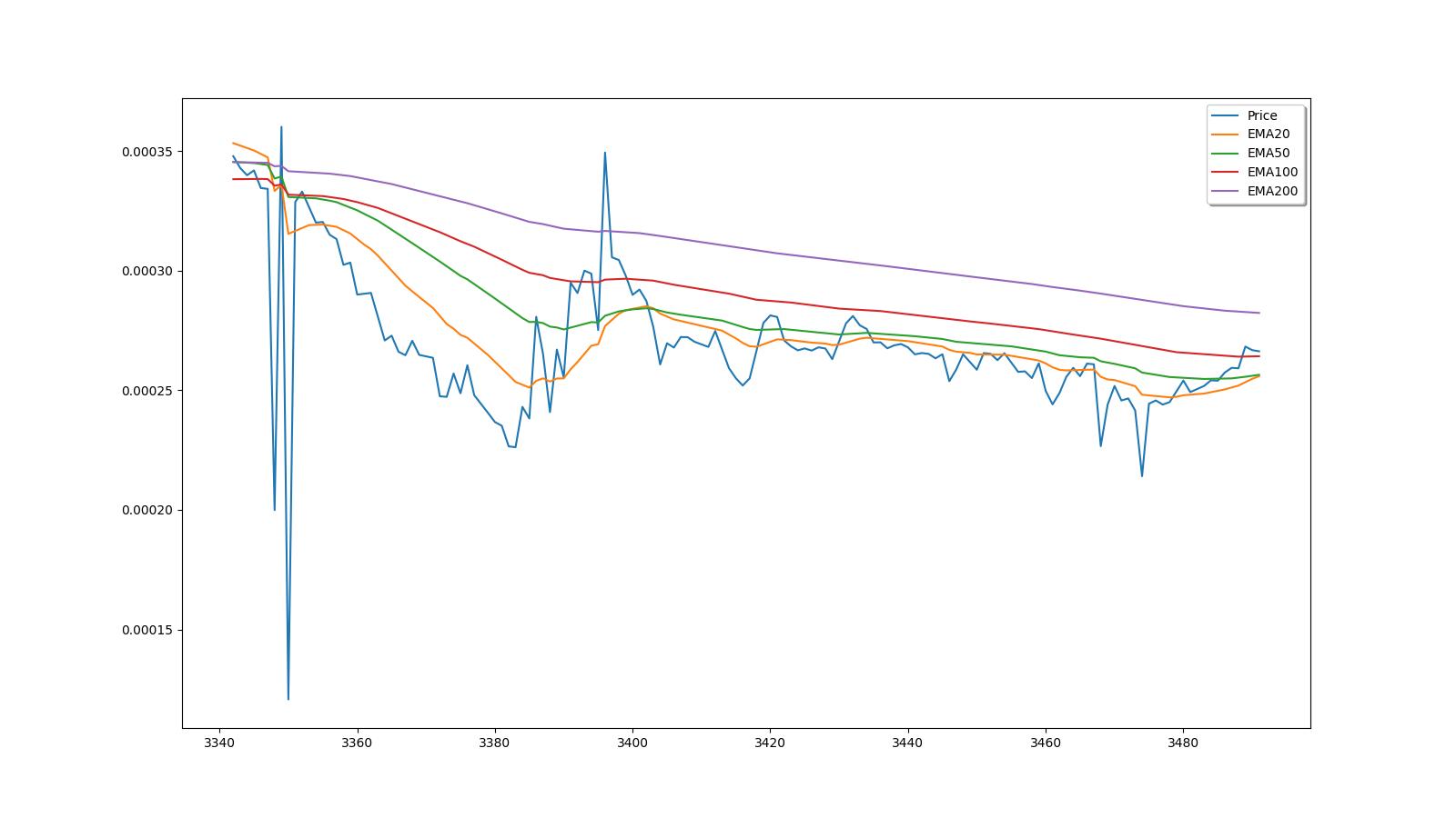 EDC Blockchain Exponential Moving Averages