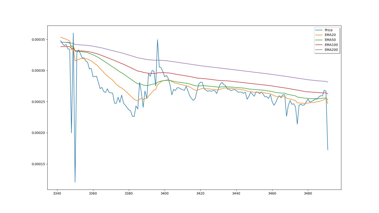 EDC Blockchain Exponential Moving Averages