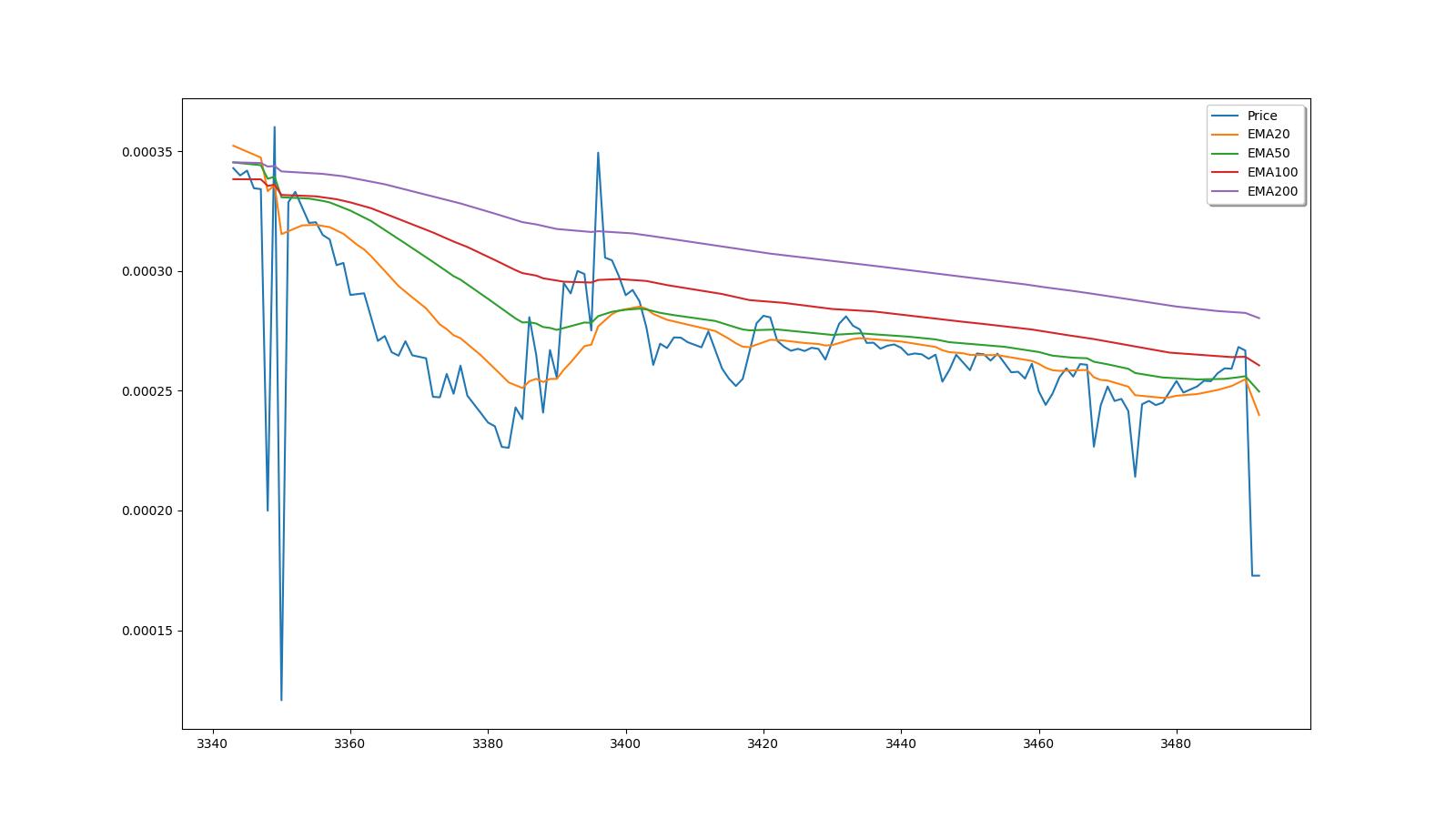 EDC Blockchain Exponential Moving Averages