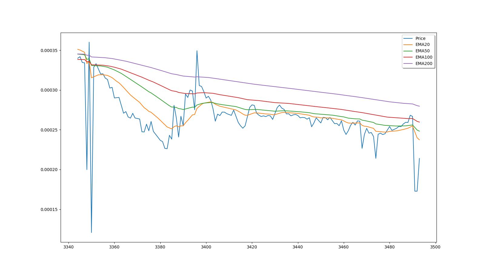 EDC Blockchain Exponential Moving Averages