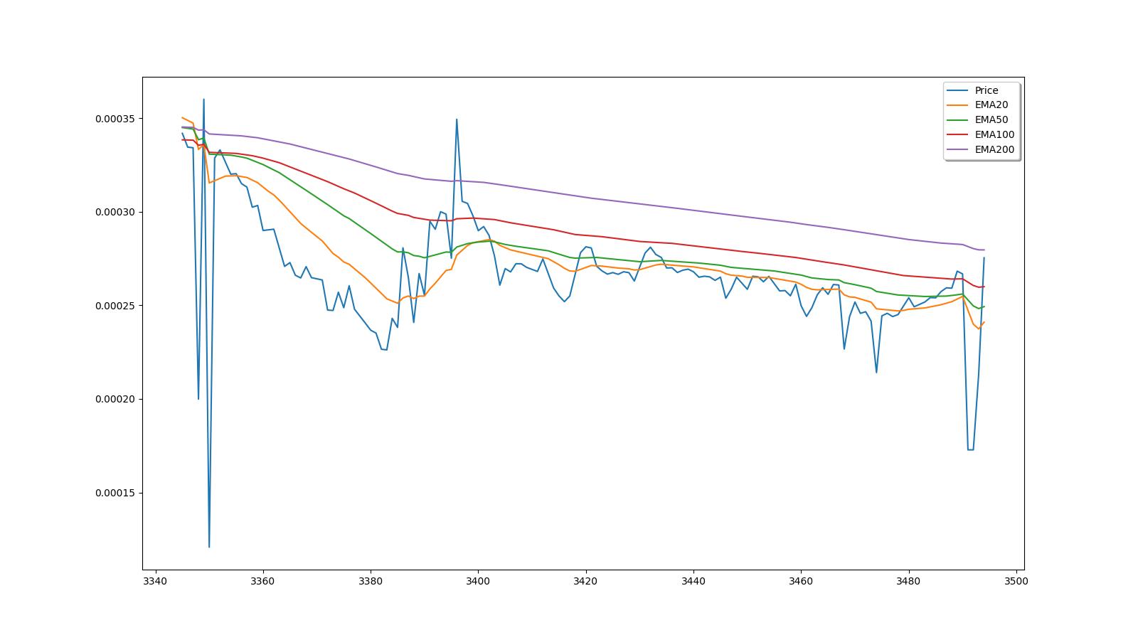 EDC Blockchain Exponential Moving Averages