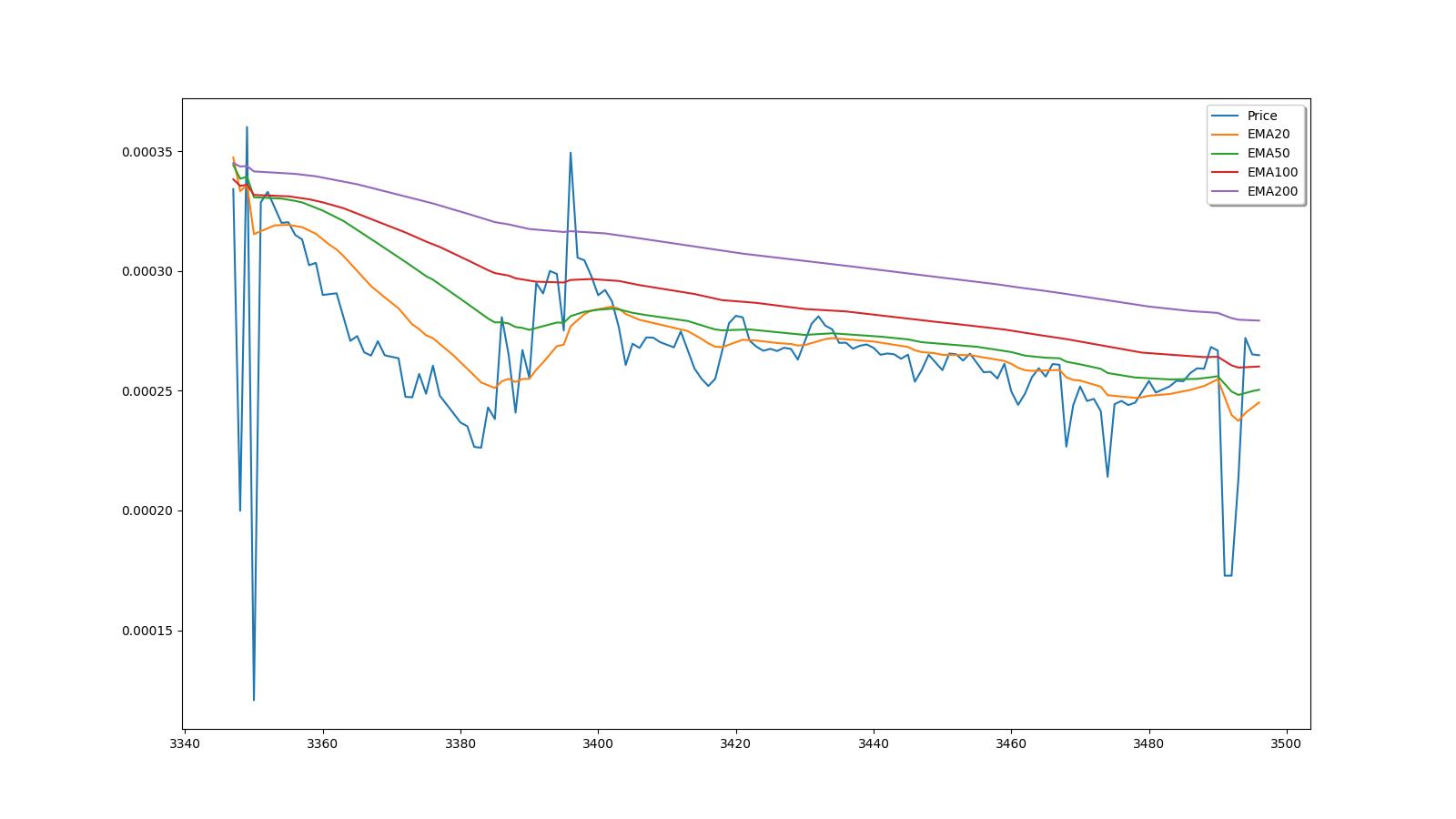 EDC Blockchain Exponential Moving Averages