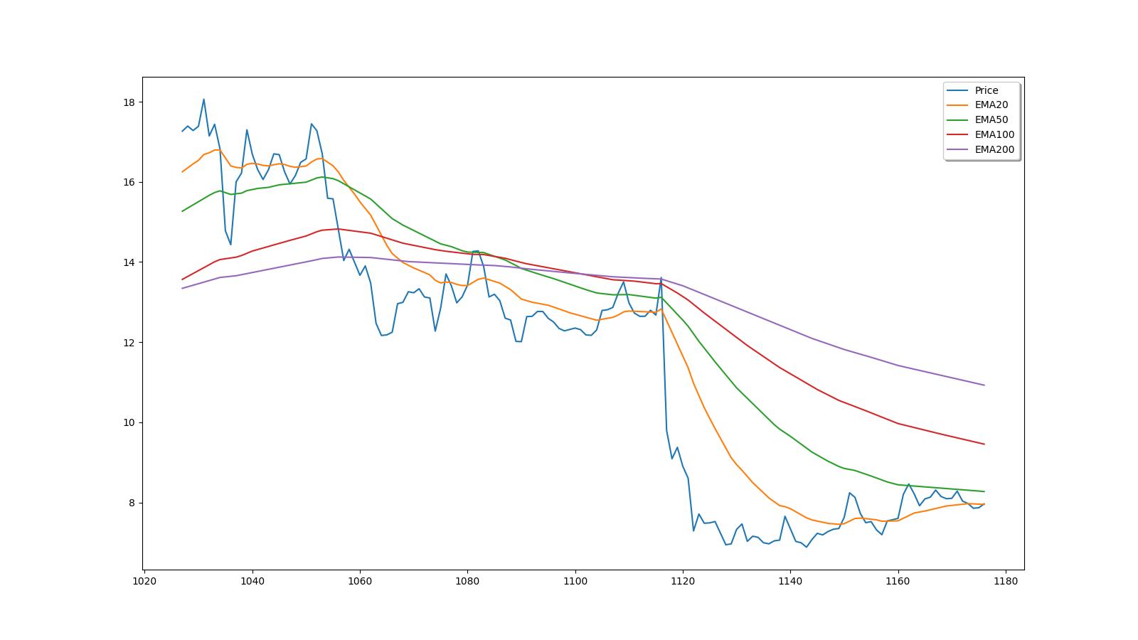EDDASwap Exponential Moving Averages