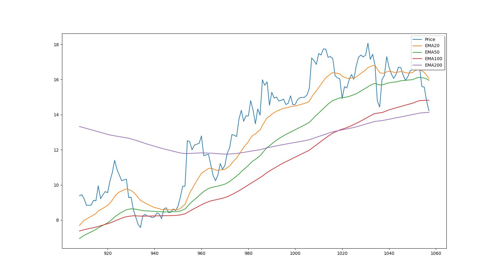 EDDASwap Exponential Moving Averages