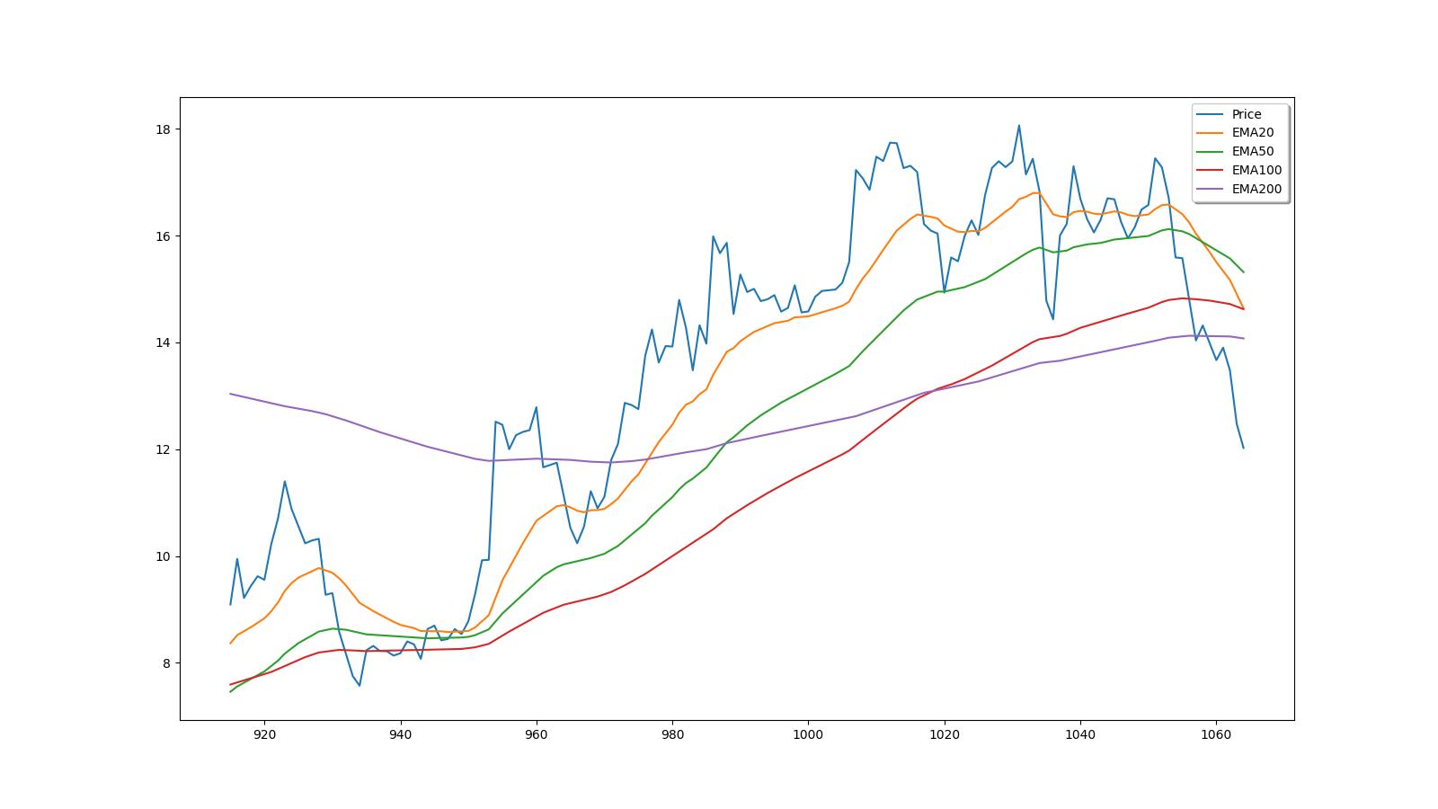 EDDASwap Exponential Moving Averages