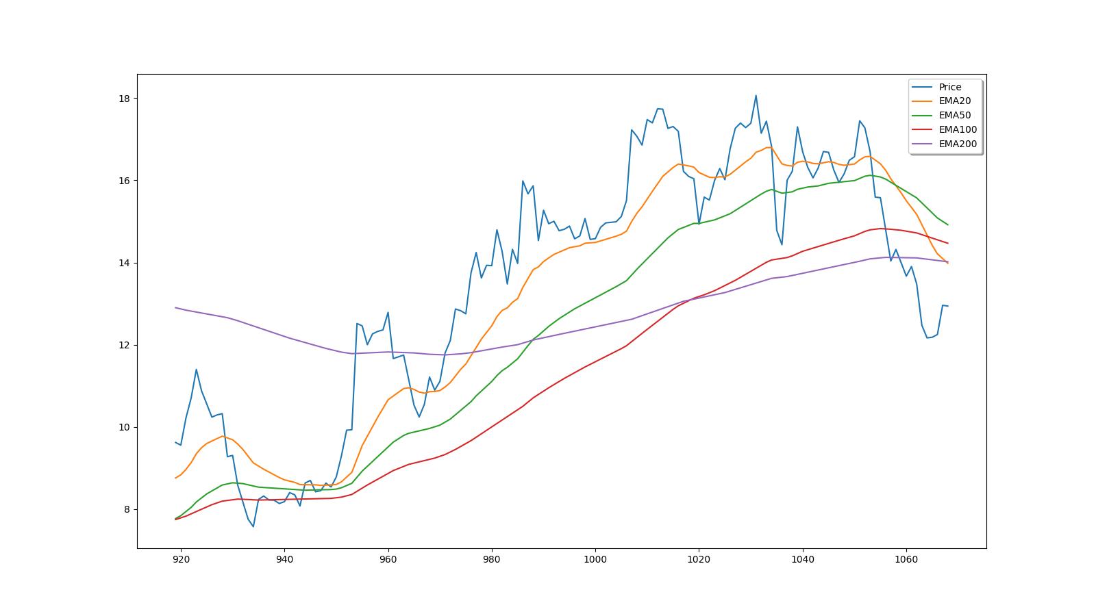 EDDASwap Exponential Moving Averages