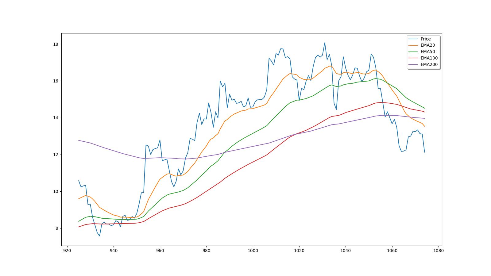 EDDASwap Exponential Moving Averages