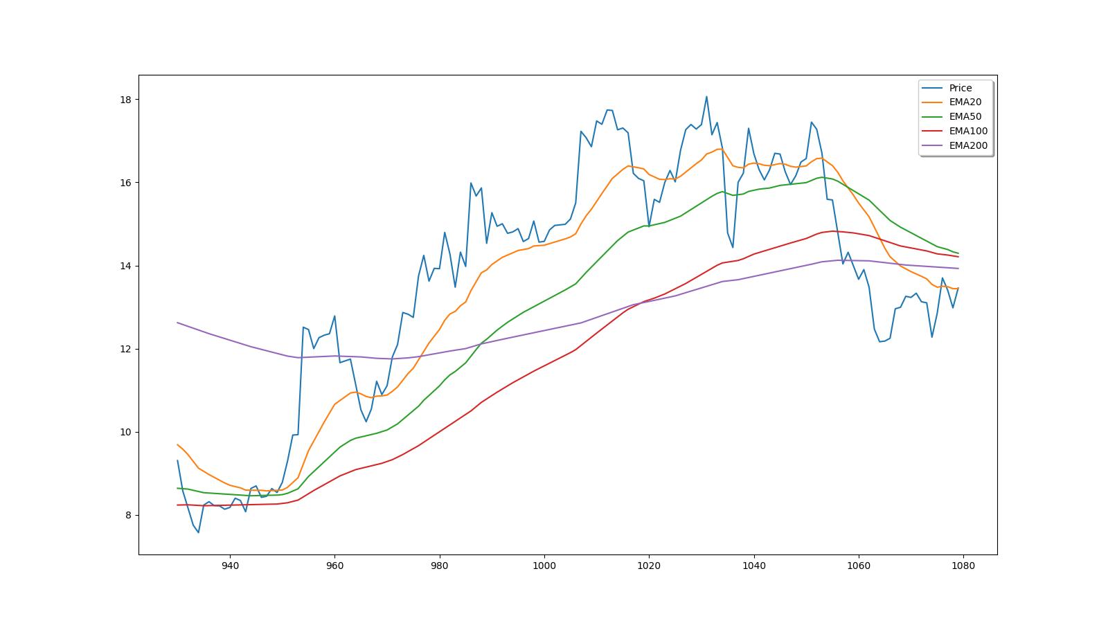 EDDASwap Exponential Moving Averages