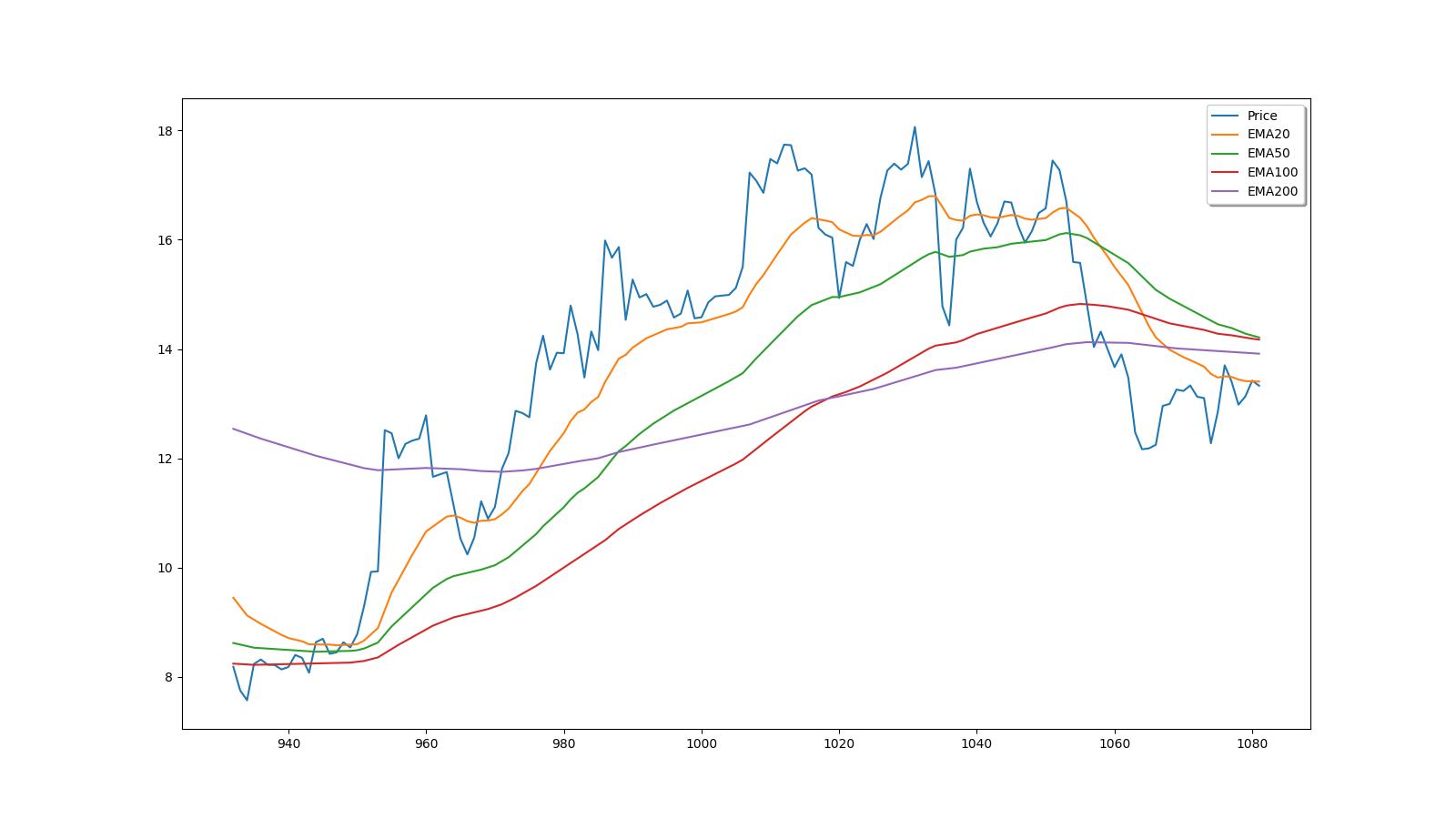 EDDASwap Exponential Moving Averages