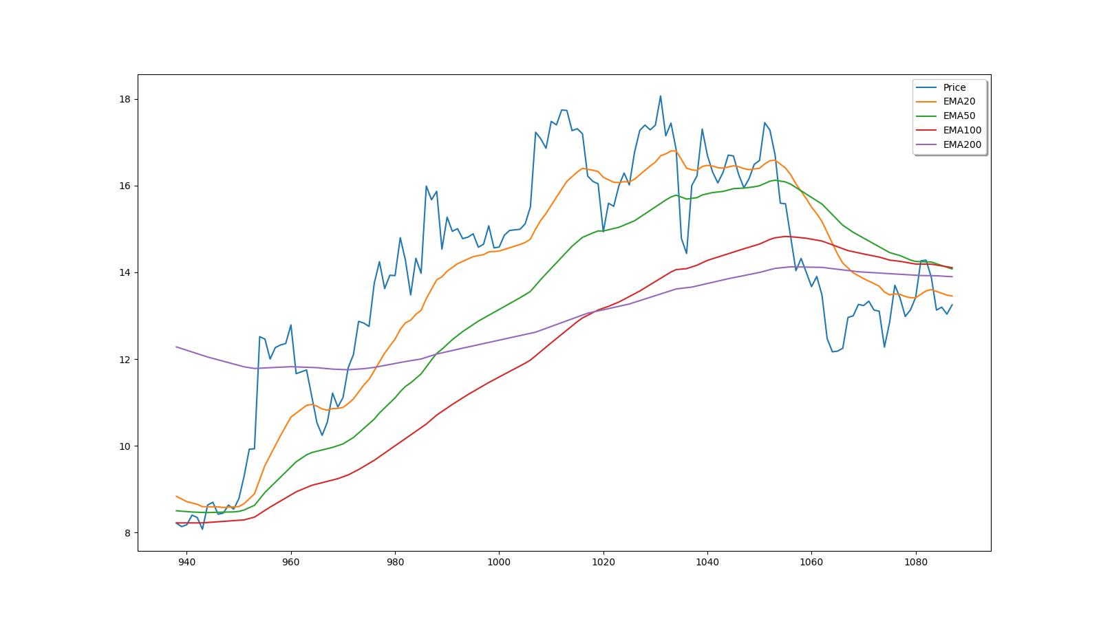 EDDASwap Exponential Moving Averages