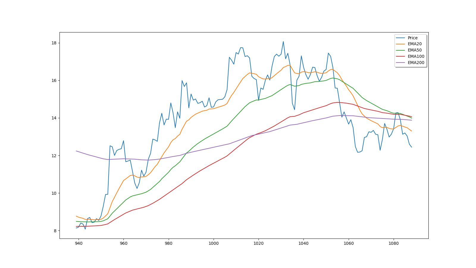 EDDASwap Exponential Moving Averages