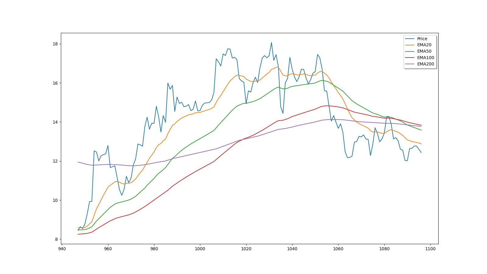 EDDASwap Exponential Moving Averages