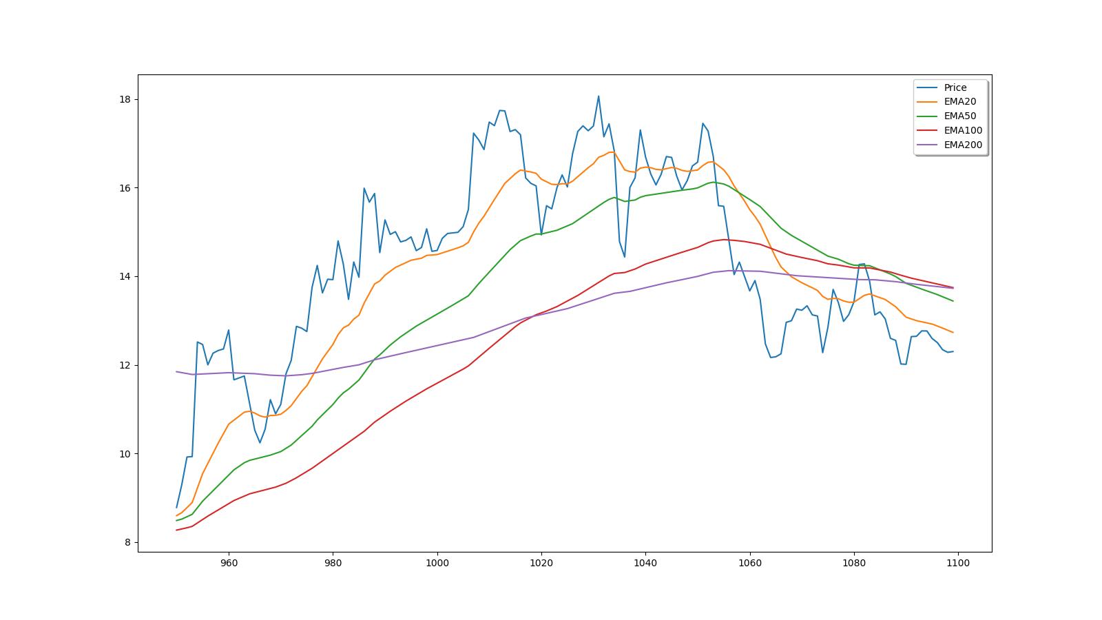 EDDASwap Exponential Moving Averages