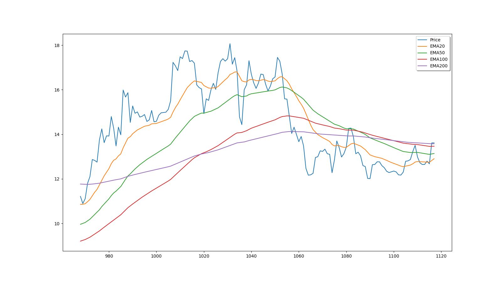 EDDASwap Exponential Moving Averages
