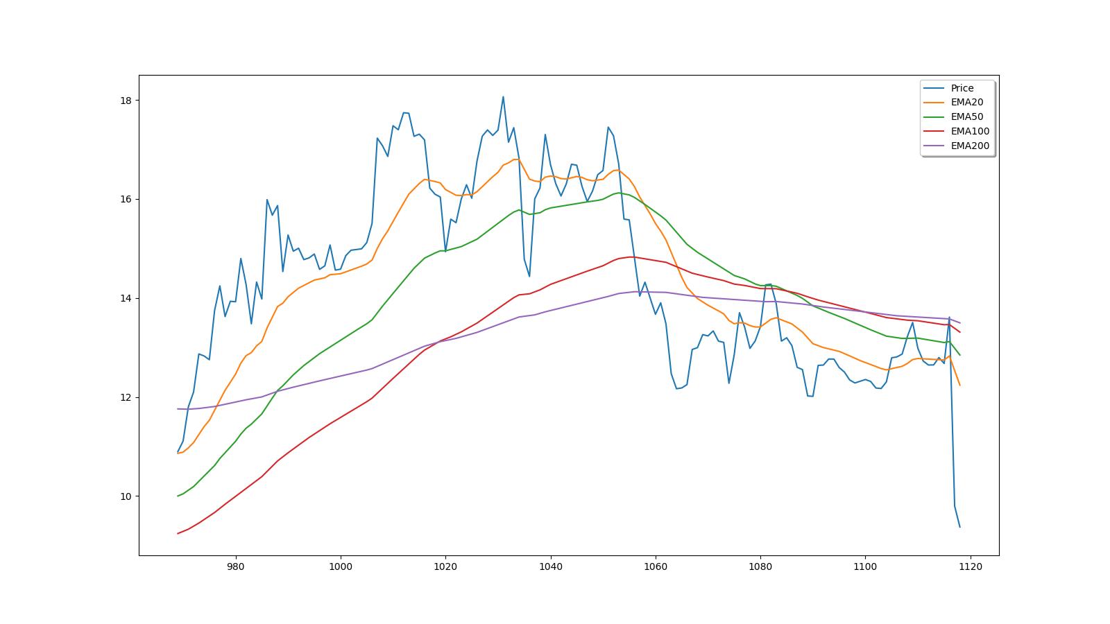EDDASwap Exponential Moving Averages