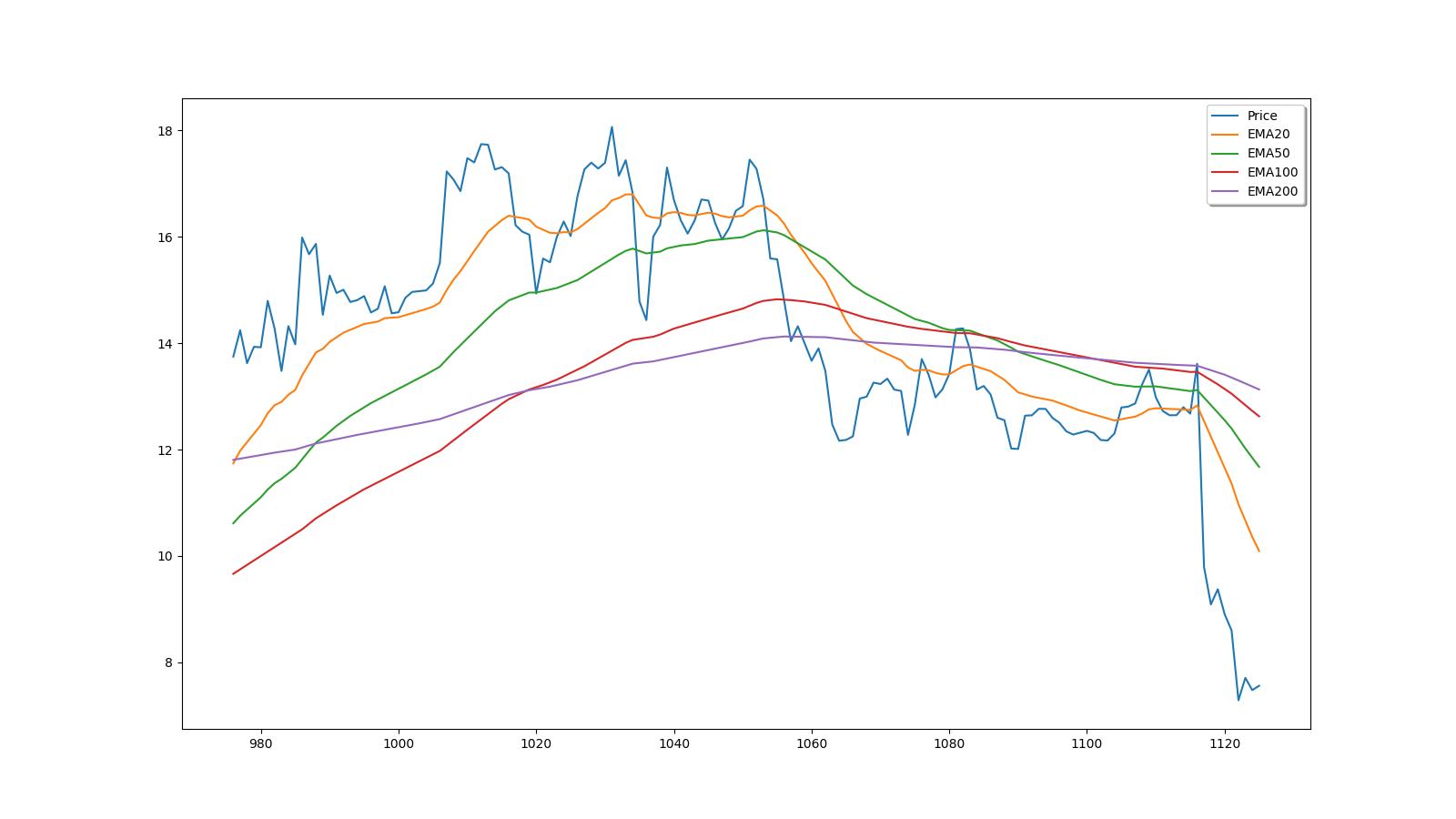 EDDASwap Exponential Moving Averages
