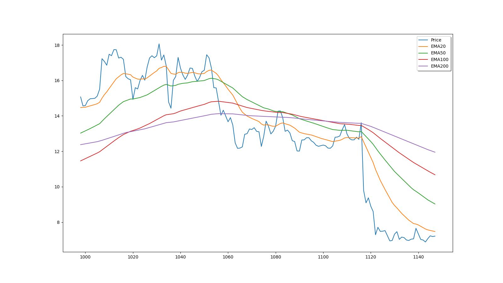 EDDASwap Exponential Moving Averages