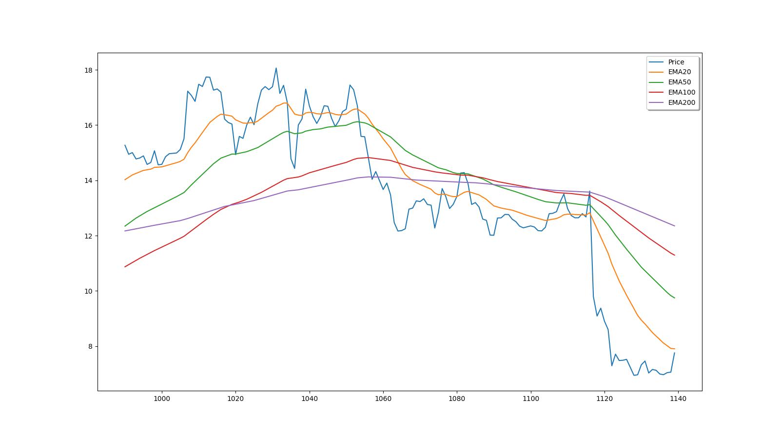 EDDASwap Exponential Moving Averages