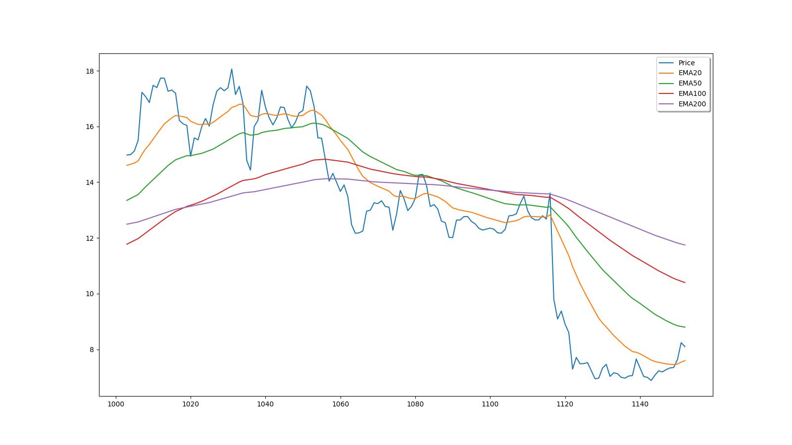 EDDASwap Exponential Moving Averages