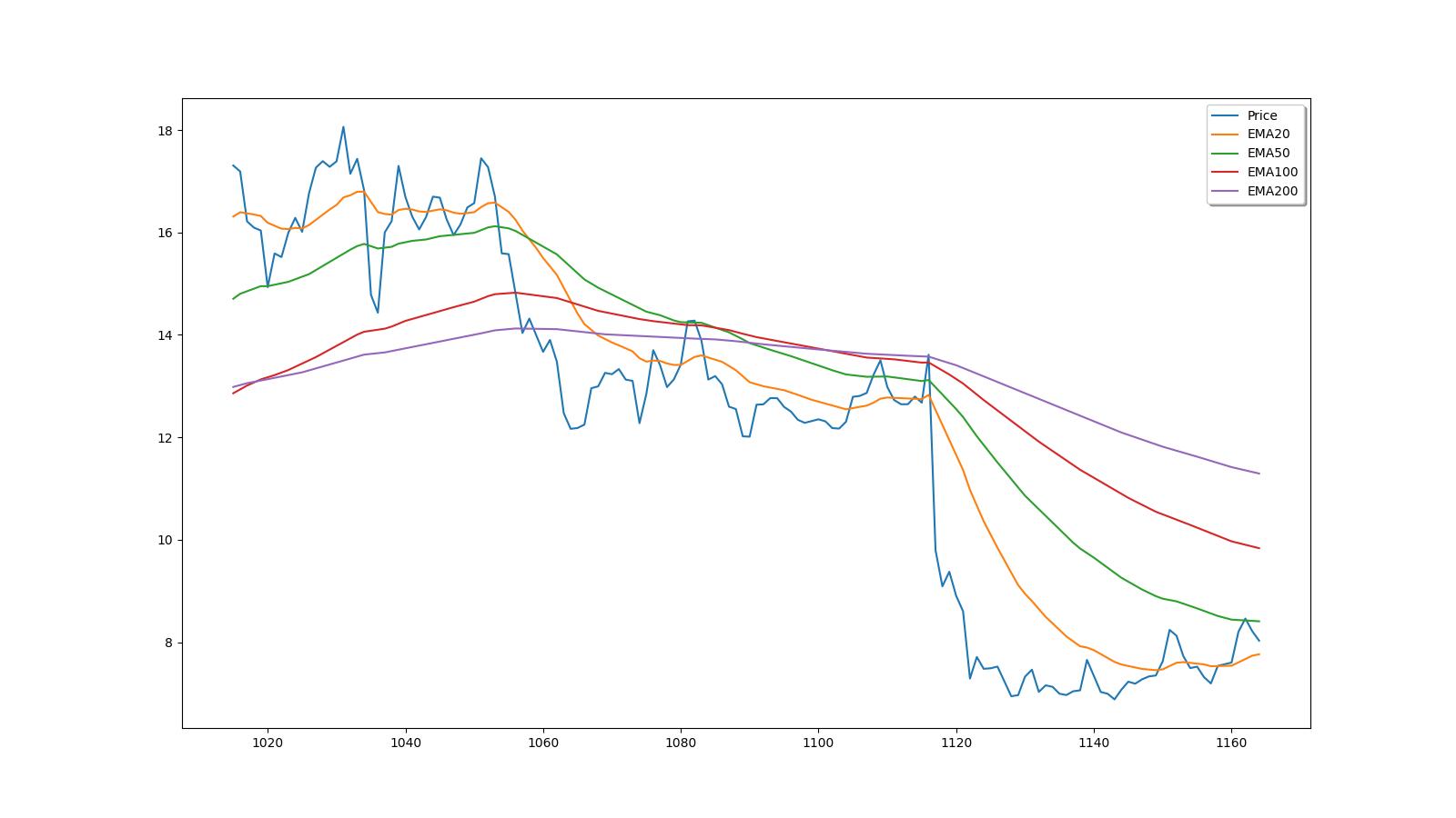 EDDASwap Exponential Moving Averages