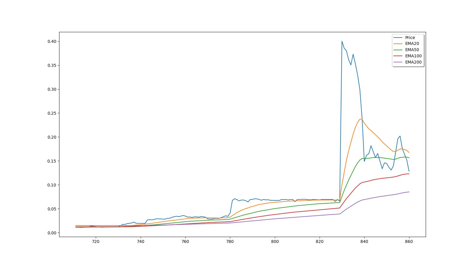 Eden Exponential Moving Averages