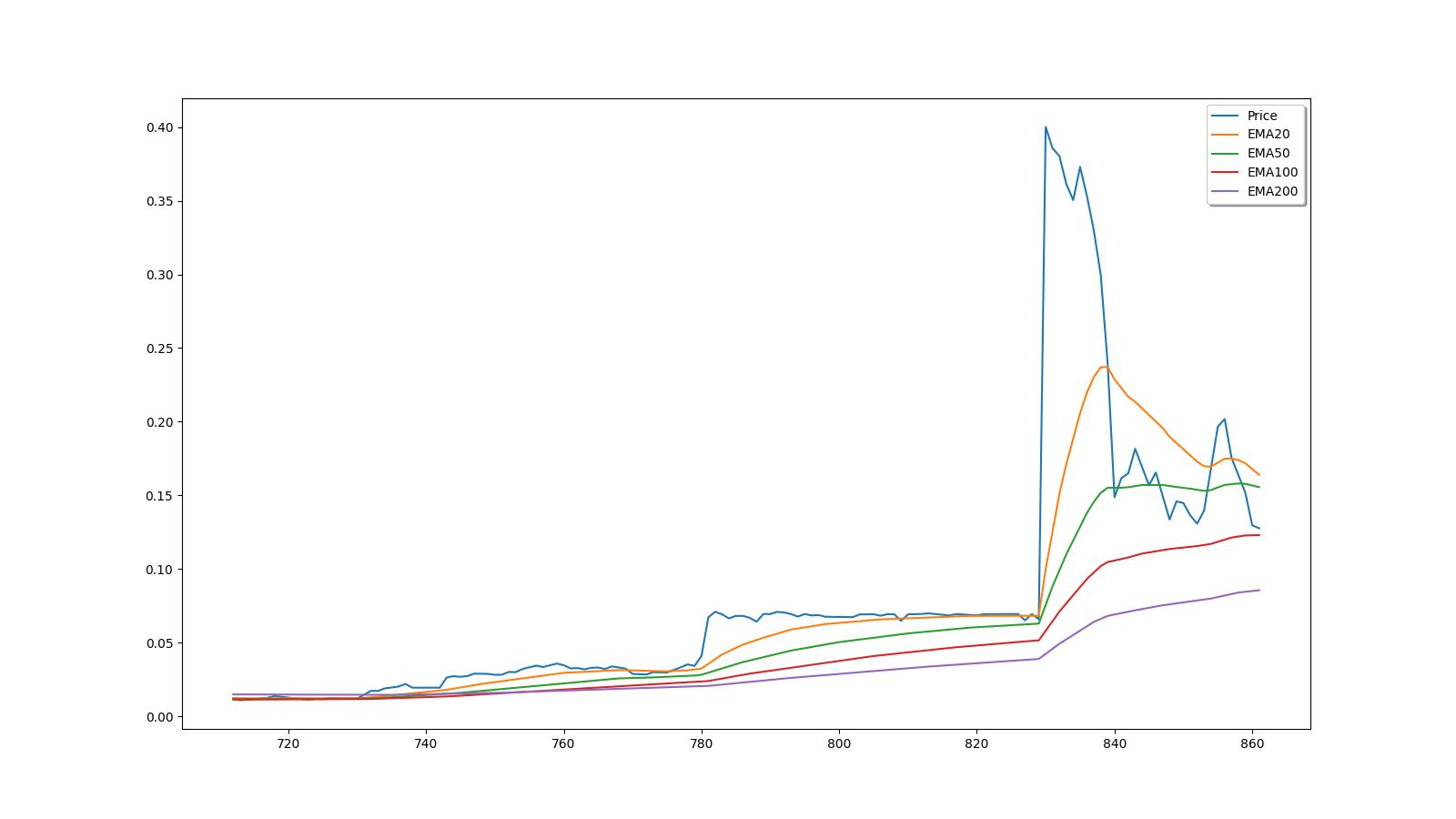 Eden Exponential Moving Averages