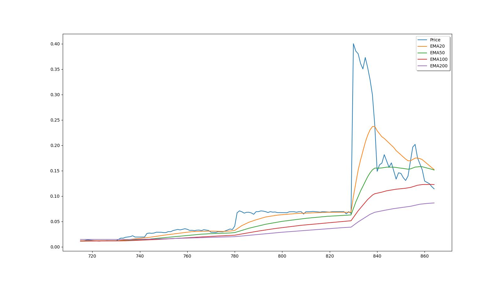Eden Exponential Moving Averages