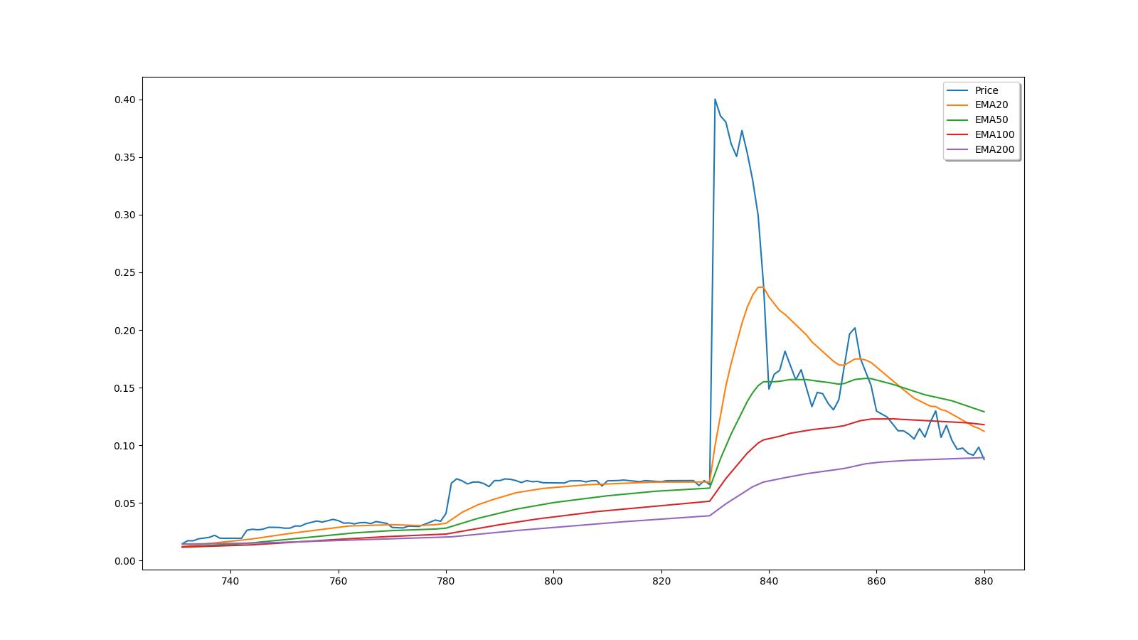 Eden Exponential Moving Averages
