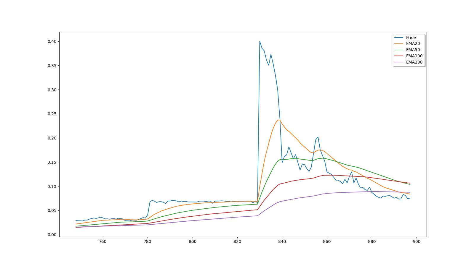 Eden Exponential Moving Averages