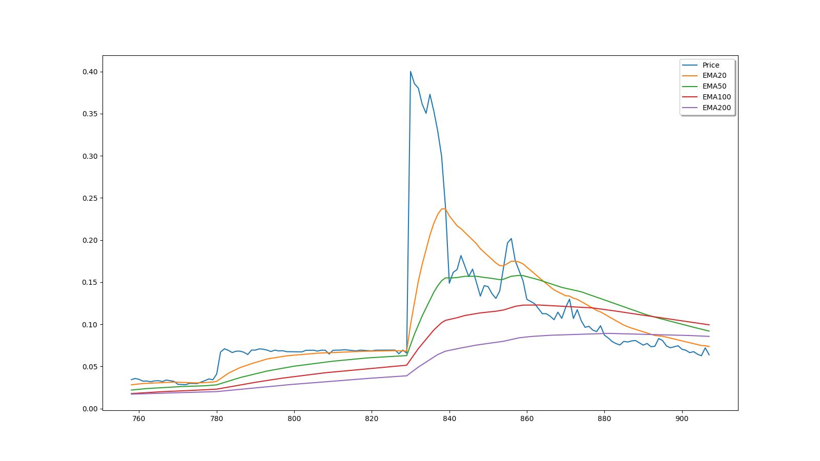 Eden Exponential Moving Averages