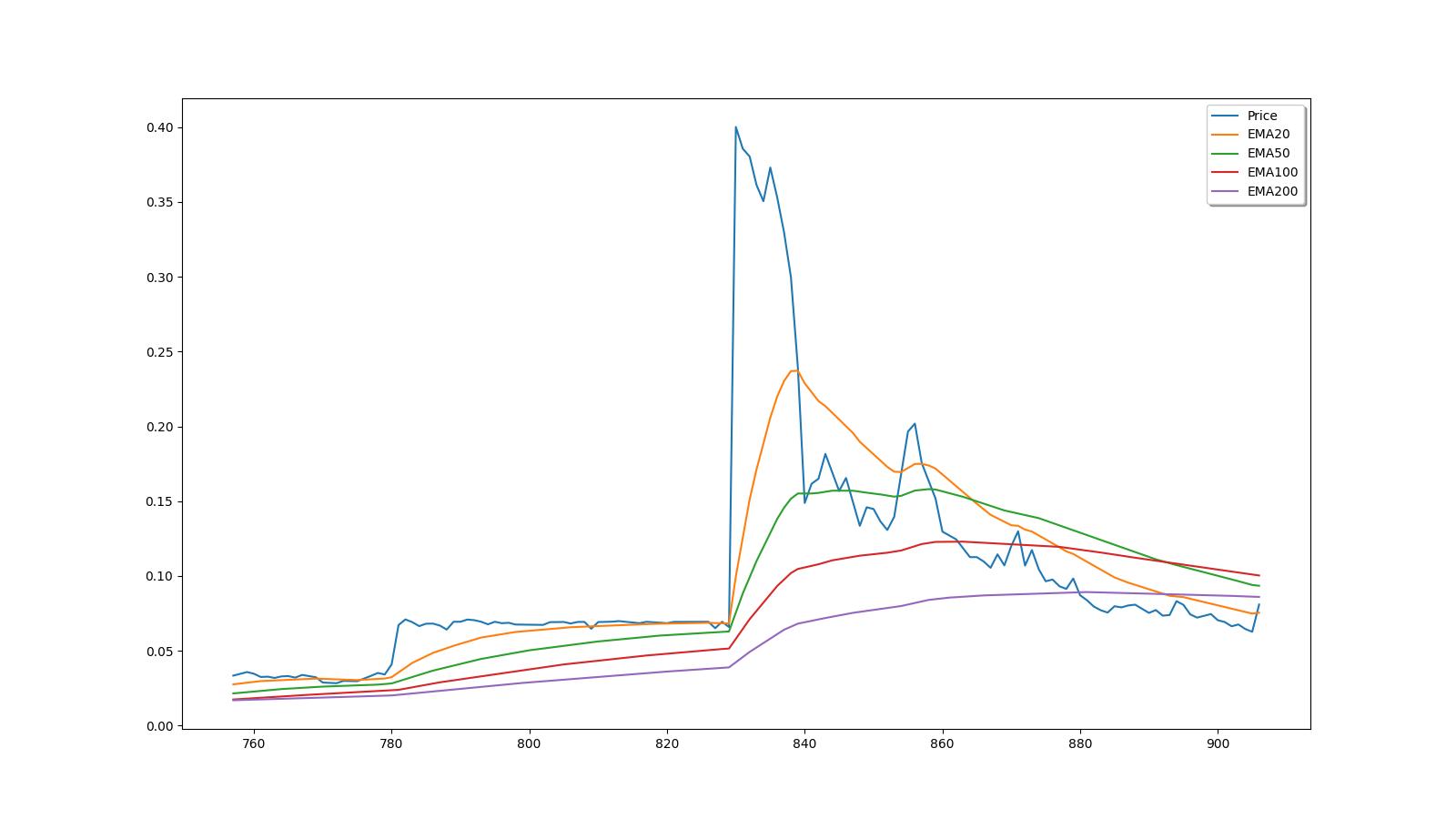 Eden Exponential Moving Averages
