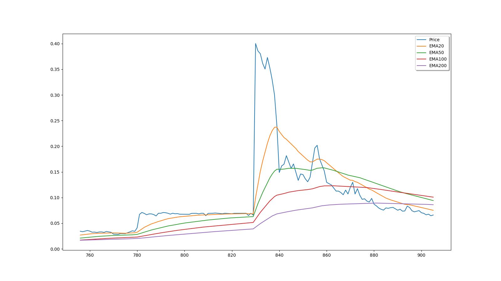 Eden Exponential Moving Averages