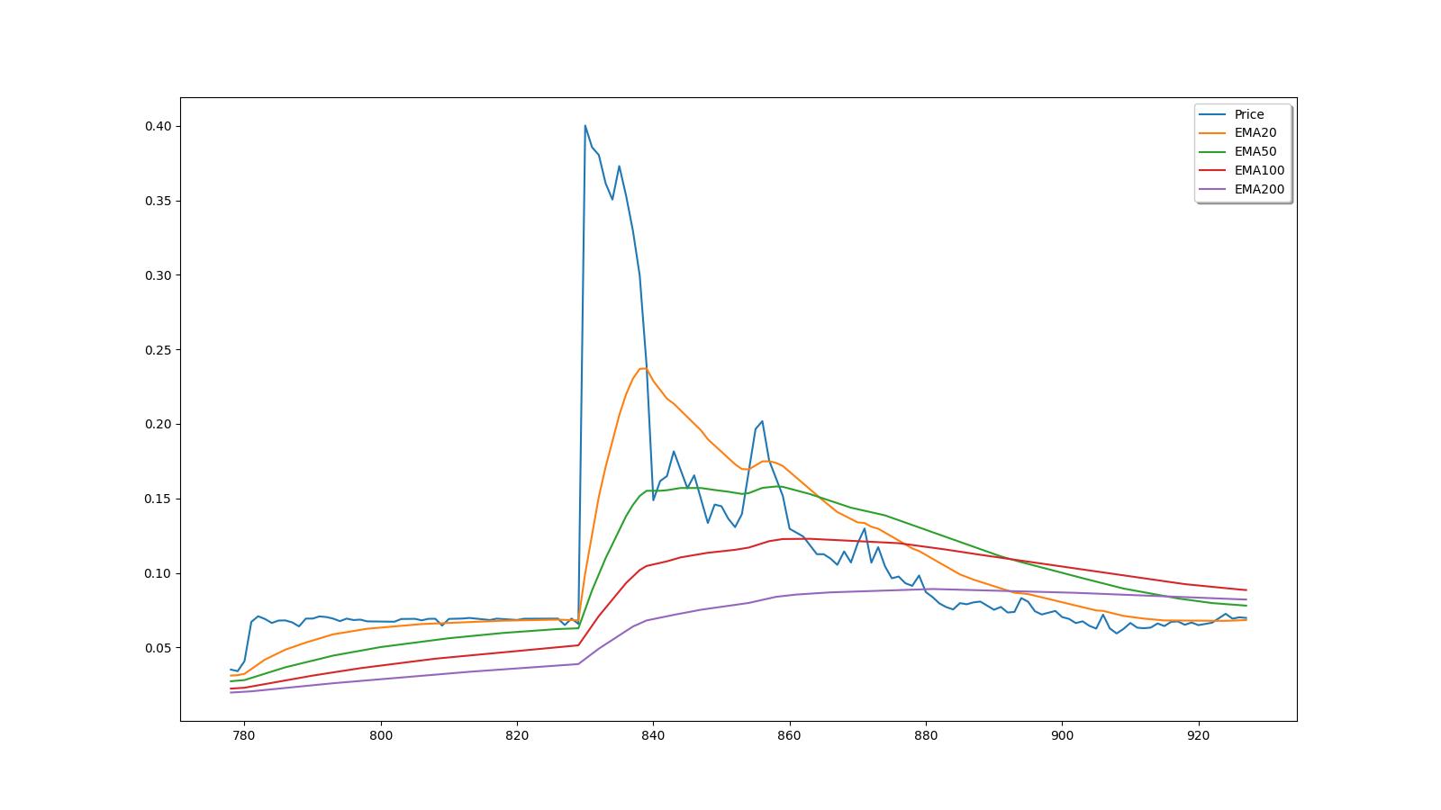 Eden Exponential Moving Averages