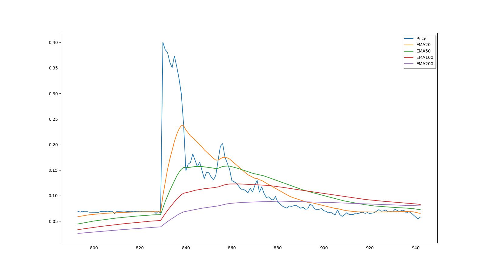 Eden Exponential Moving Averages