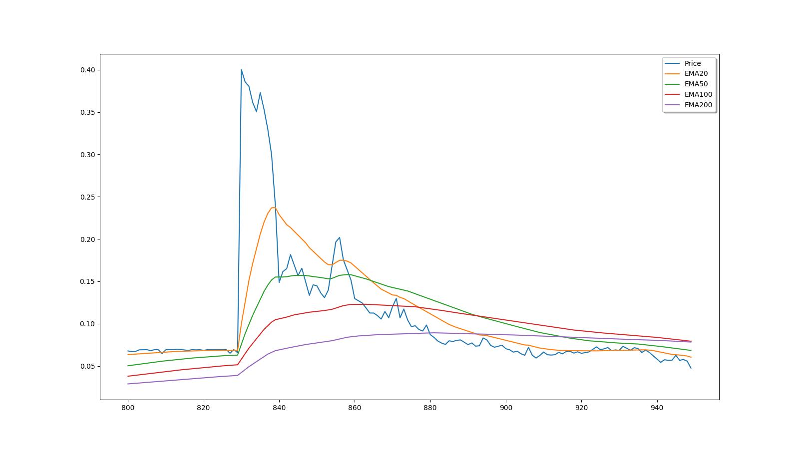 Eden Exponential Moving Averages