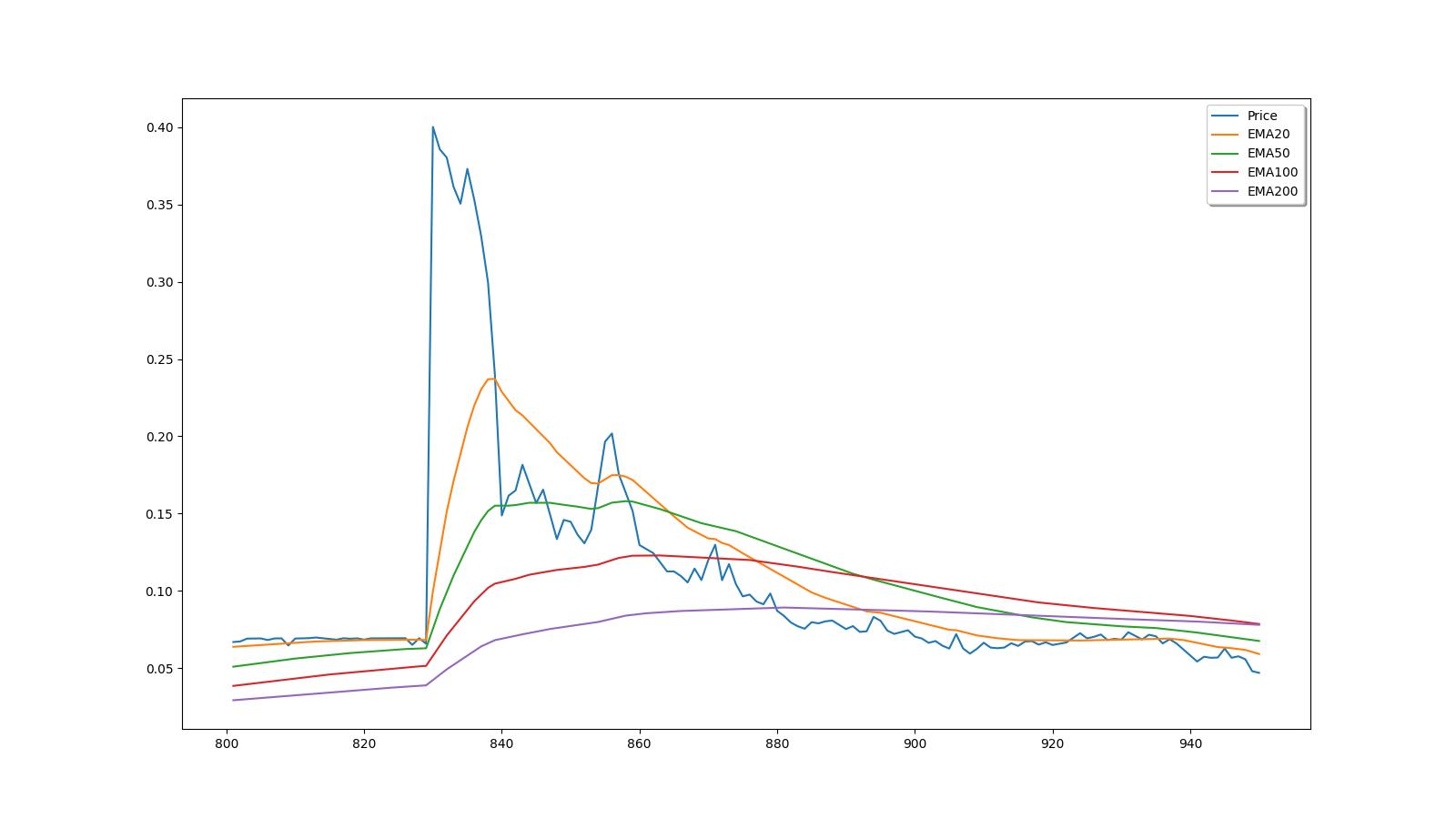 Eden Exponential Moving Averages