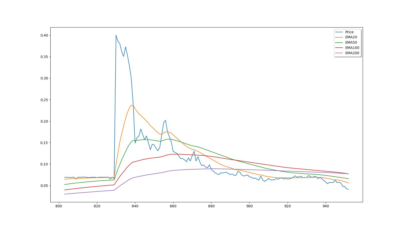 Eden Exponential Moving Averages
