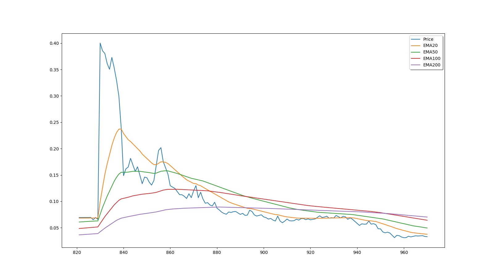 Eden Exponential Moving Averages