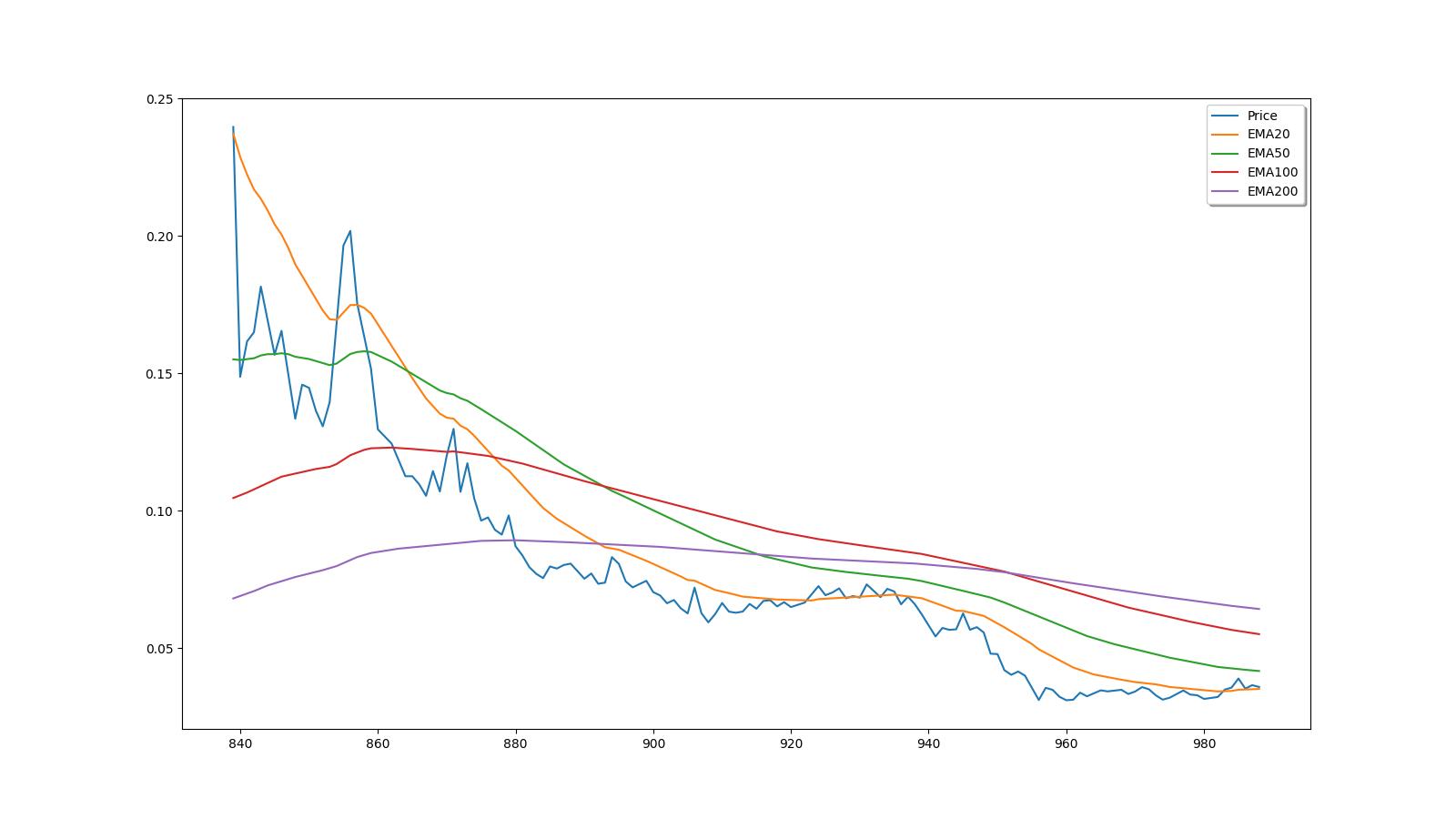 Eden Exponential Moving Averages