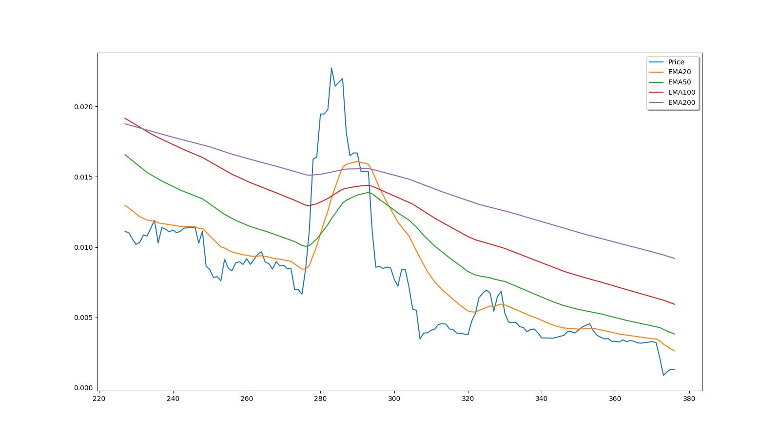 edeXa Exponential Moving Averages